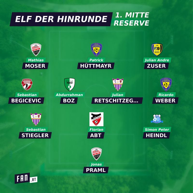 Das ist die Elf der Hinrunde | fan.at